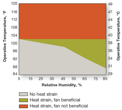Reducing Climate-Change-Induced Heat Strain and HVAC Performance Loss ...